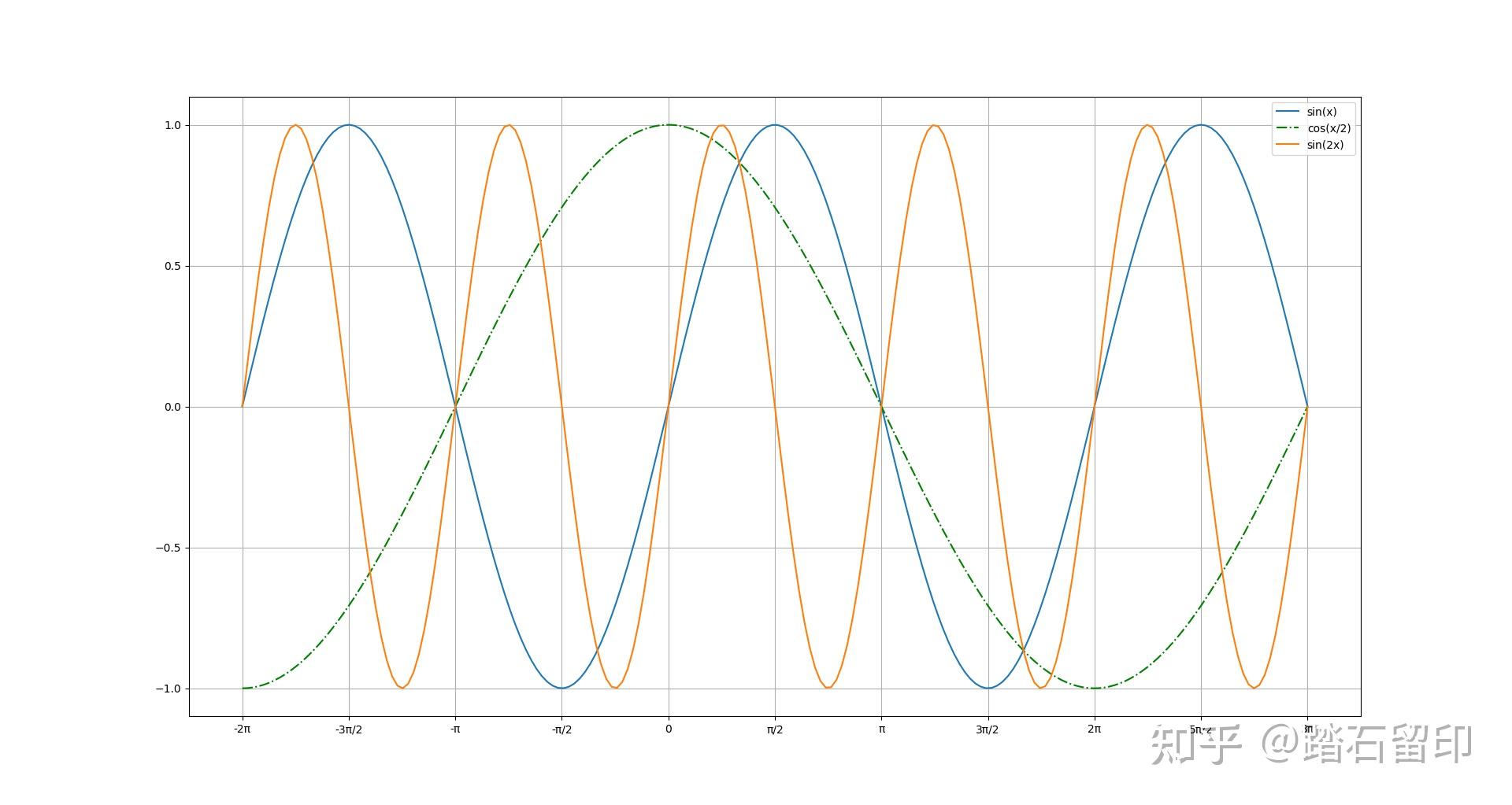 matplotlib中xticks/yticks如何实现按刻度π自动显示？ - 知乎