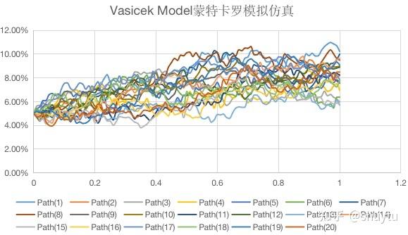 Vasicek 模型蒙特卡罗模拟仿真图绘制实例（附Excel文件） - 知乎