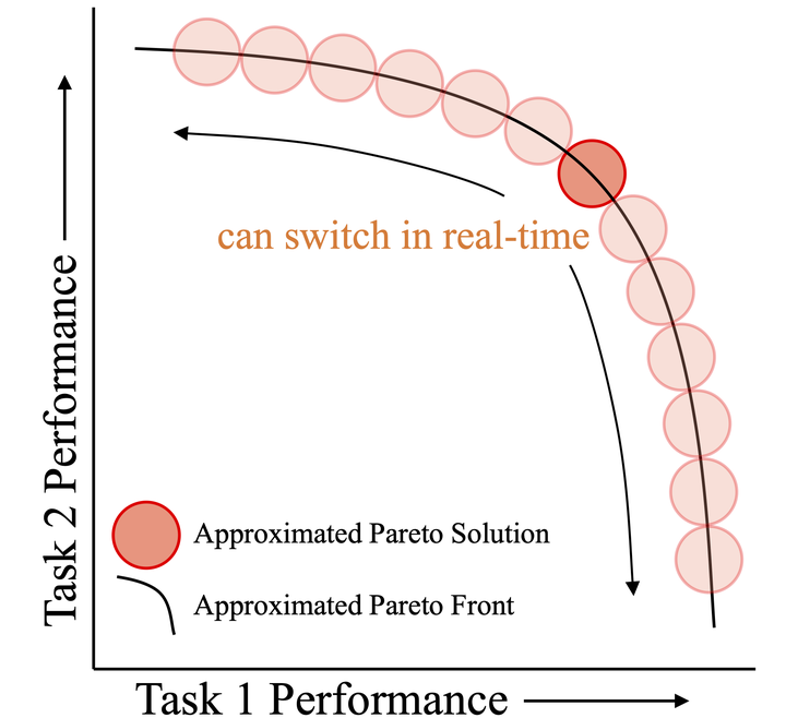 一文解释 Pareto Set Learning (PSL) - 知乎