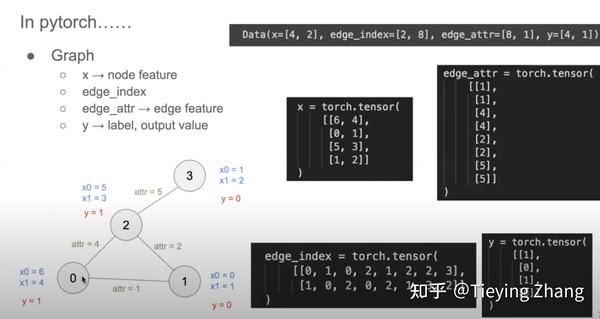 Graph Neural Network（GNN）通俗介绍及应用（附代码） - 知乎