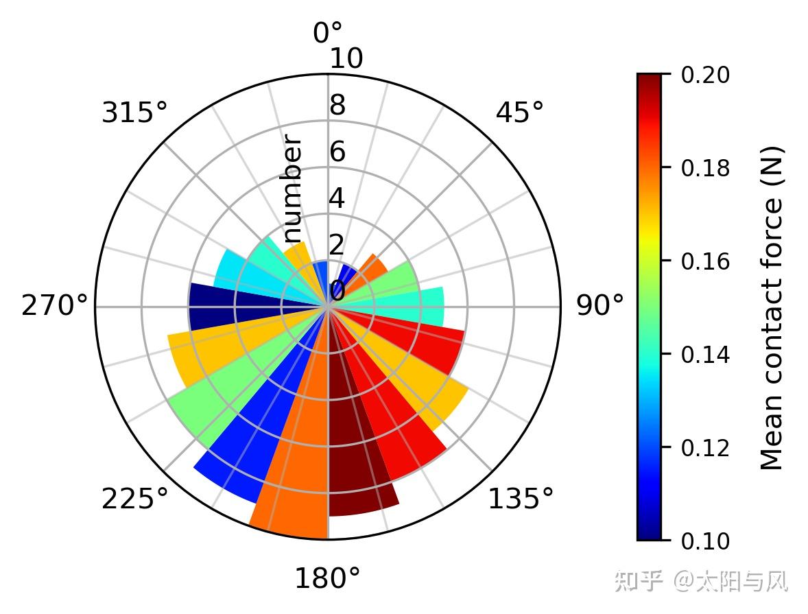 玫瑰图（Rose diagram）的python画法 - 知乎