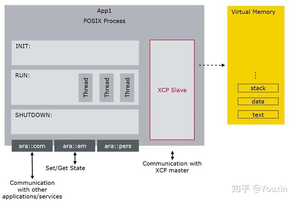 Adaptive AUTOSAR中的标定和测量方案-XCP - 知乎