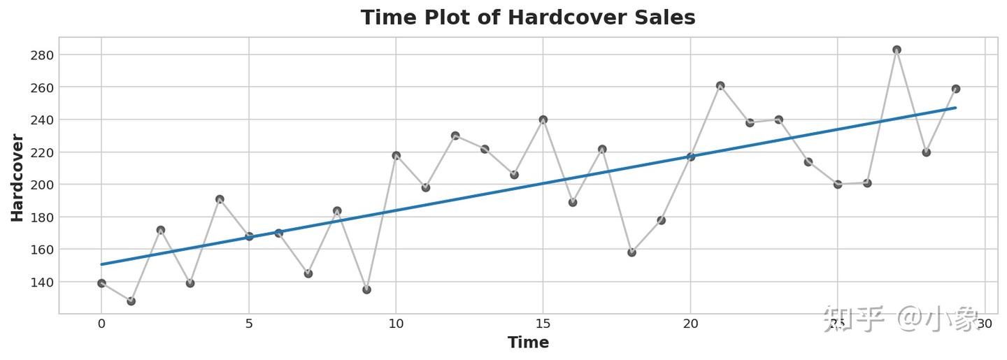时间序列(Time Series)入门一----Linear Regression With Time Series - 知乎