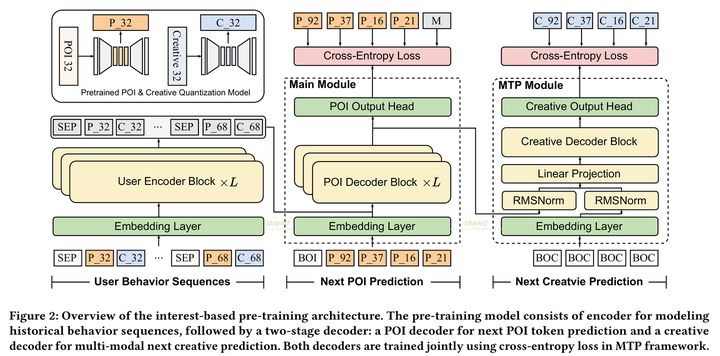 美团 | 生成式推荐 EGA-V2: An End-to-end Generative Framework for Industrial ...