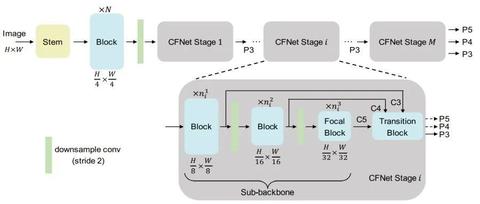 即插即用系列！| CFNet：一种新颖的多尺度融合方法，显著提升检测和分割性能！ - 知乎