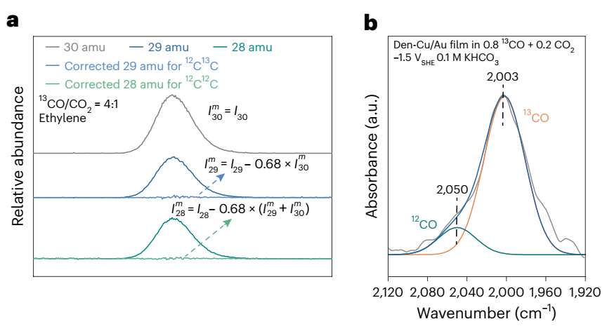 北大徐冰君团队Nat. Catal.：打破传统！揭示Cu电催化CO2RR中多个位点 - 知乎
