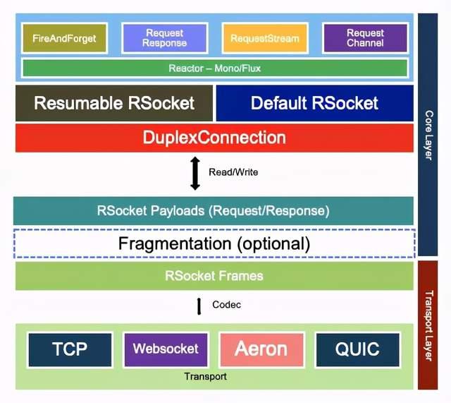 浅谈 RSocket 与响应式编程 - 知乎
