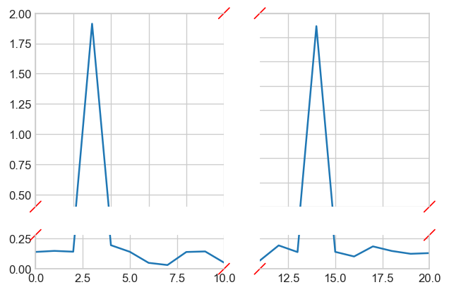 Python可视化32|matplotlib-断裂坐标轴(broken_axis)|图例详解 - 知乎