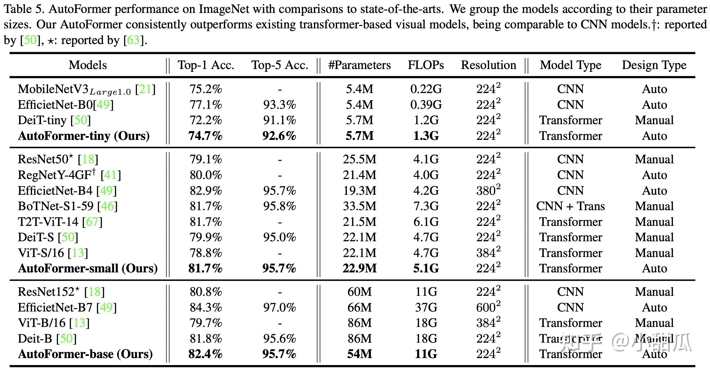 AutoFormer: Searching Transformers for Visual Recognition - 知乎