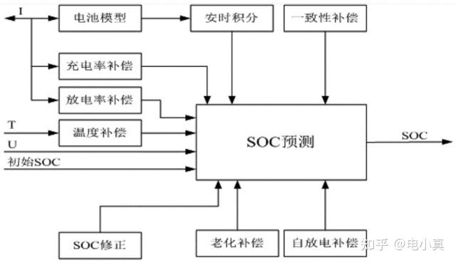 电动汽车电池SOC计算方法 - 知乎