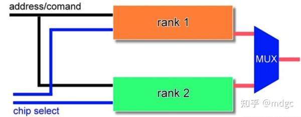 内存通道(channel)和内存列(rank) - 知乎