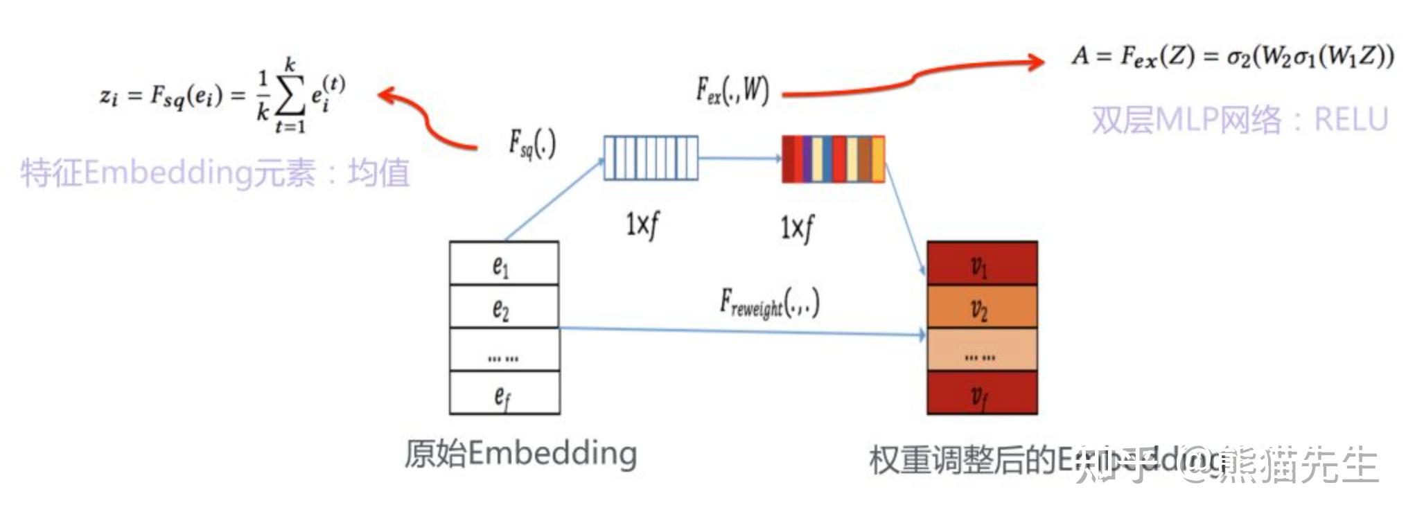 特征建模之FiBiNet - 知乎