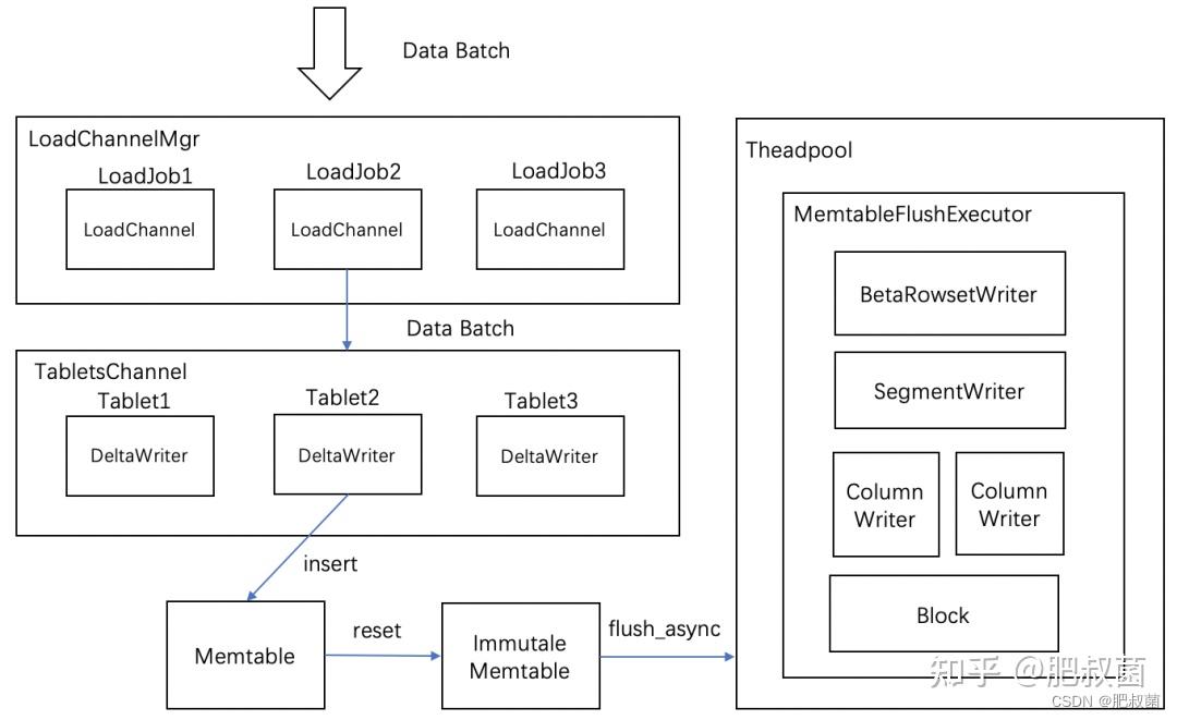Doris数据库BE——LoadChannelMgr原理解析 - 知乎