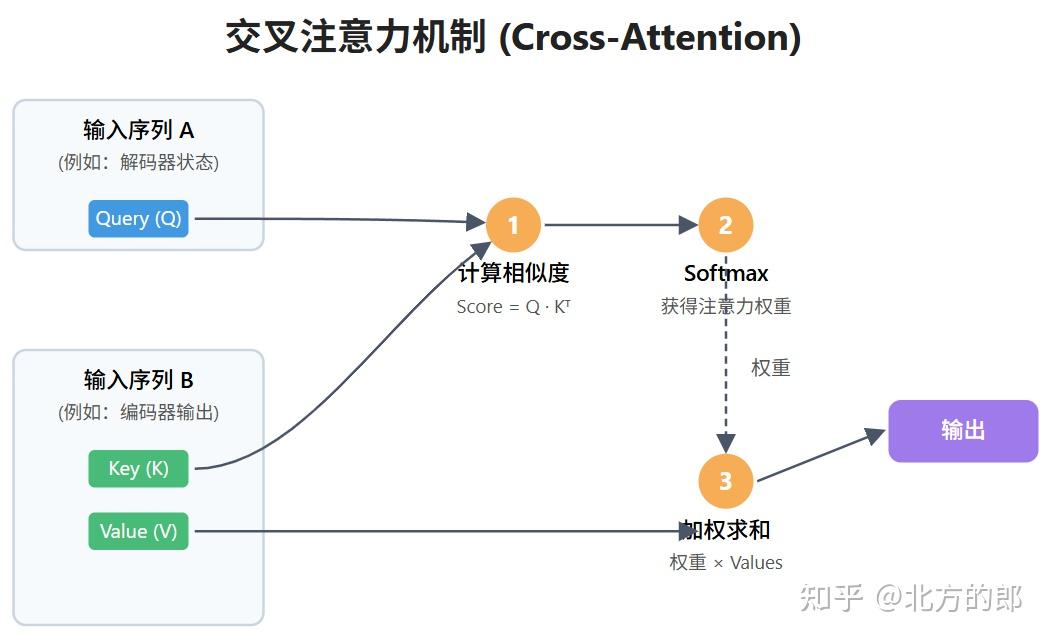 交叉注意力机制 (Cross-Attention) 详解：从基础到前沿 - 知乎