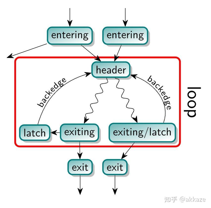 源码分析控制流图(CFG)中识别循环(Loop) - 知乎
