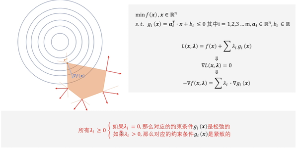 拉格朗日对偶问题 - 知乎
