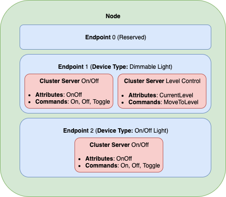 Matter 系列 #2 I 智能家居互联标准 Matter 的数据模型 - 知乎