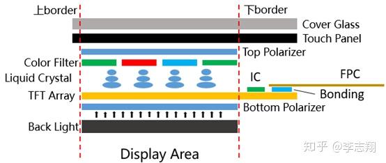 手机的COG，COF和COP封装工艺 - 知乎