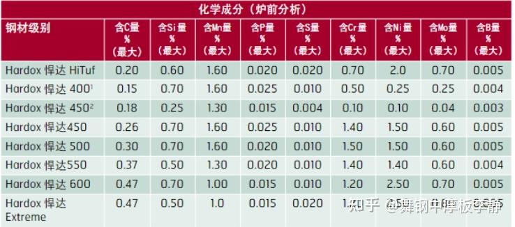 HARDOX400、HARDOX500悍达钢与普通NM400、NM500耐磨板有什么区别 - 知乎