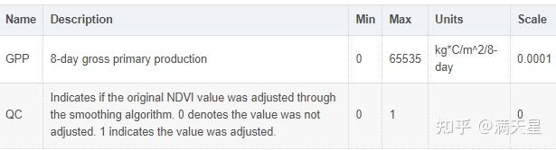 Google Earth Engine——MODIS总初级生产（GPP）CONUS数据集使用MODIS表面反射率估计CONUS的GPP - 知乎