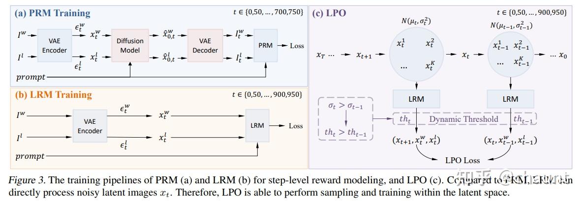 【论文笔记】Diffusion Model as a Noise-Aware Latent Reward Model for Step ...