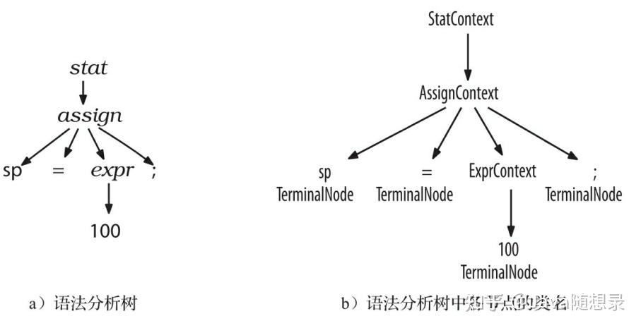 自研 DSL 神器：万字拆解 ANTLR 4 核心原理与高级应用 - 知乎