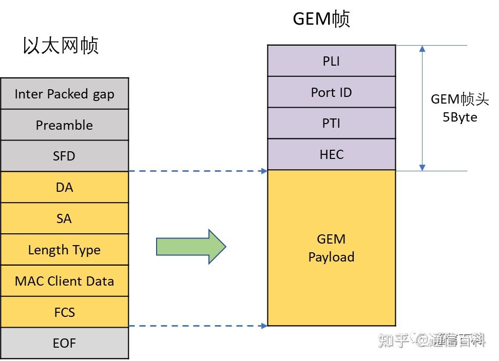 深度解析：GPON业务封装与映射原理 - 知乎