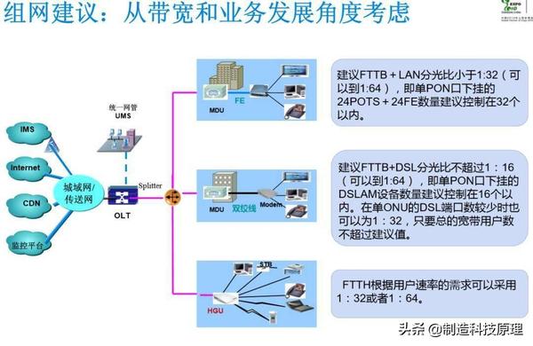 一文掌握GPON的网络规划及组网方法 - 知乎