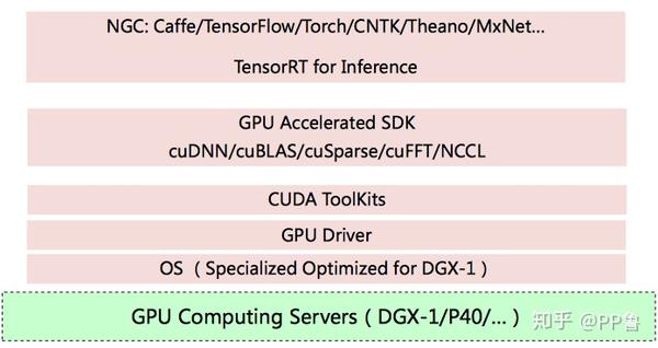 GPU计算加速01 : AI时代人人都应该了解的GPU知识 - 知乎