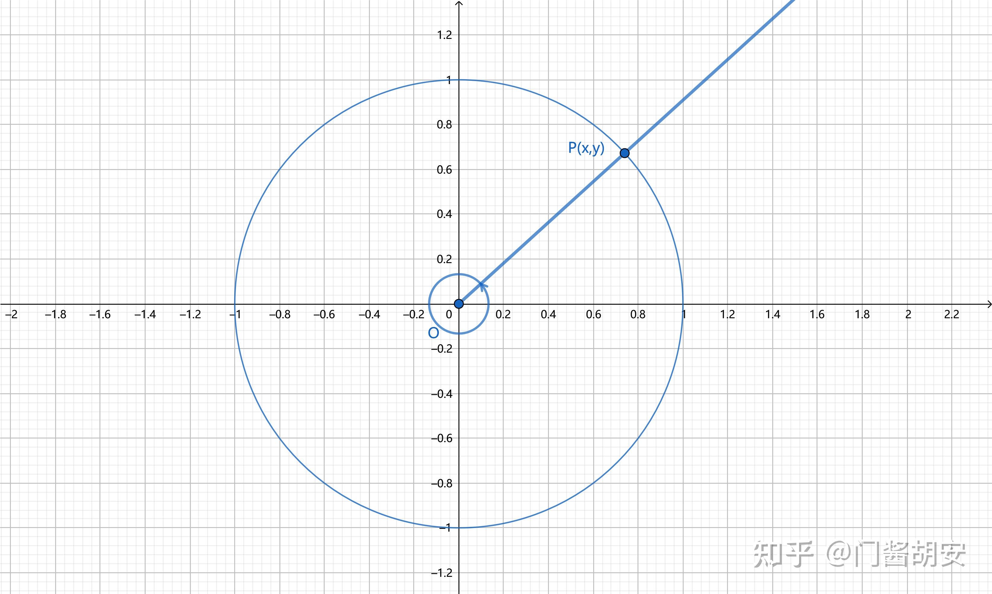 【高中数学基础知识】（二十）诱导公式与函数的周期性 - 知乎