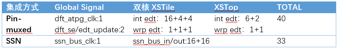 香山处理器南湖--DFT设计范例 - 知乎