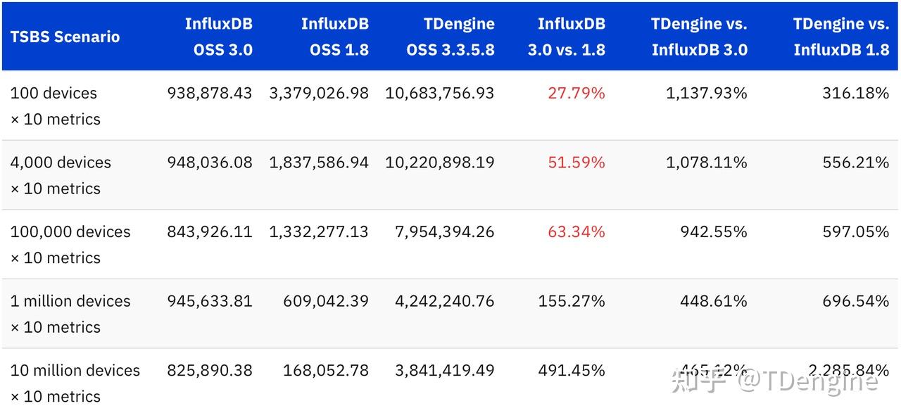 时序数据库 InfluxDB 3.0 版本性能实测报告：写入吞吐量提升效果验证 - 知乎