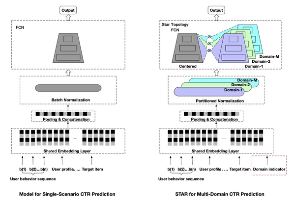 CIKM 2021 | 多场景下的星型CTR预估模型STAR - 知乎