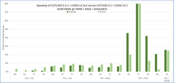 CUDA编程：NVIDIA CUTLASS 4.0的Python支持 - 吴建明wujianming - 博客园