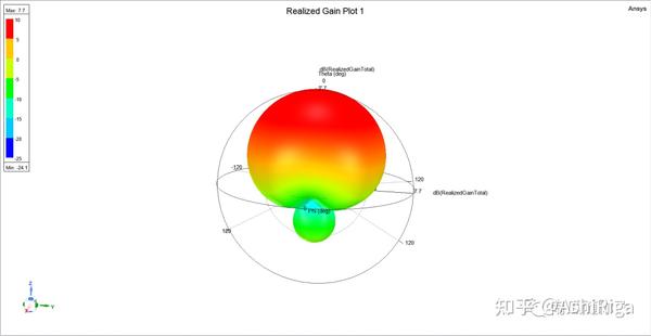 MATLAB-ANSYS HFSS API仿真圆极化微带天线 - 知乎