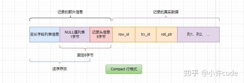 Mysql Innodb 行记录存储结构 知乎 