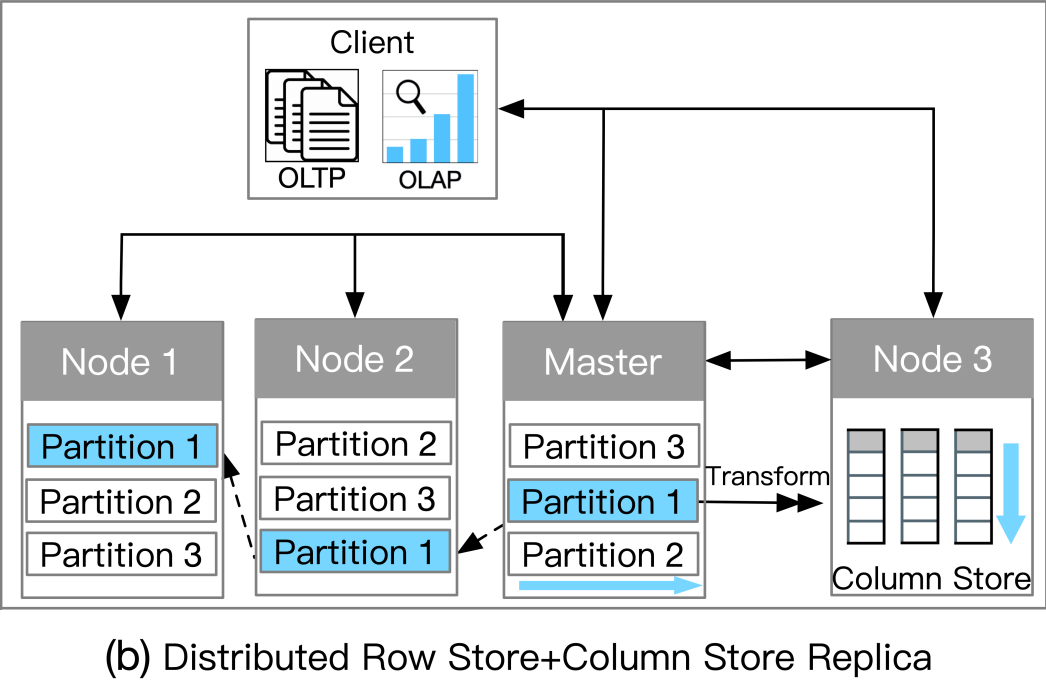 深度干货！一篇Paper带您读懂HTAP | StoneDB学术分享会第①期 - 知乎