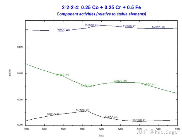 FactSage实例练习2.2：合金体系的热化学 - 知乎