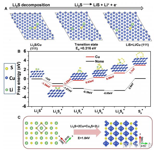 Li2S/Cu正极在Li-S电池方面的性能（避免多硫化锂穿梭问题） - 知乎