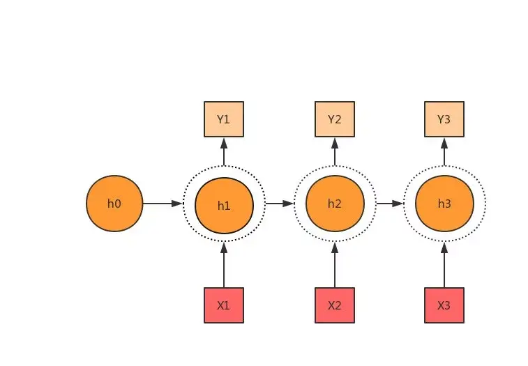 十分钟掌握rnn与lstm原理及其结构应用（seq2seq And Attention机制） 知乎 