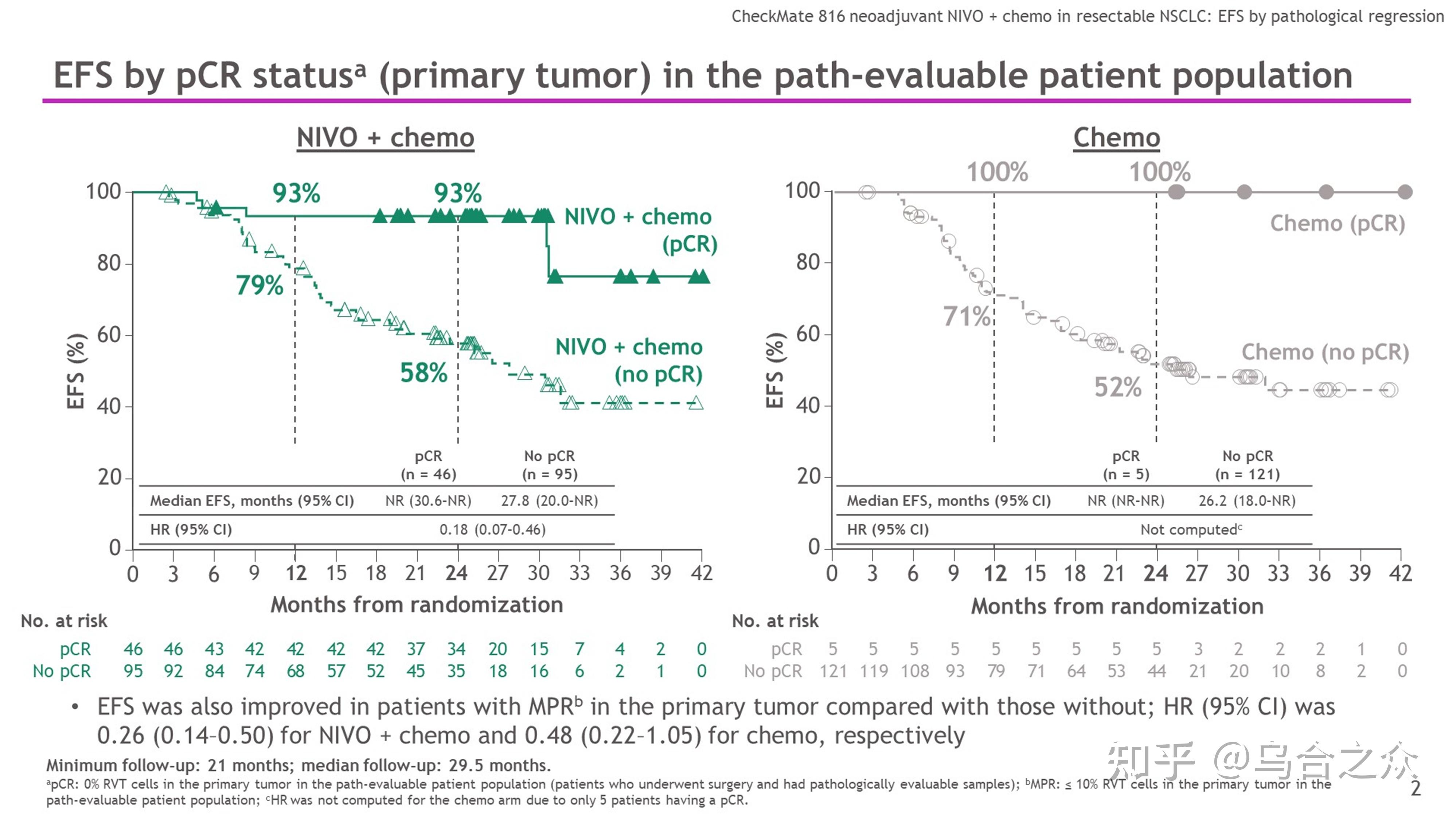 2022 ASCO 肺癌-Abstract 8511: CheckMate-816 - 知乎