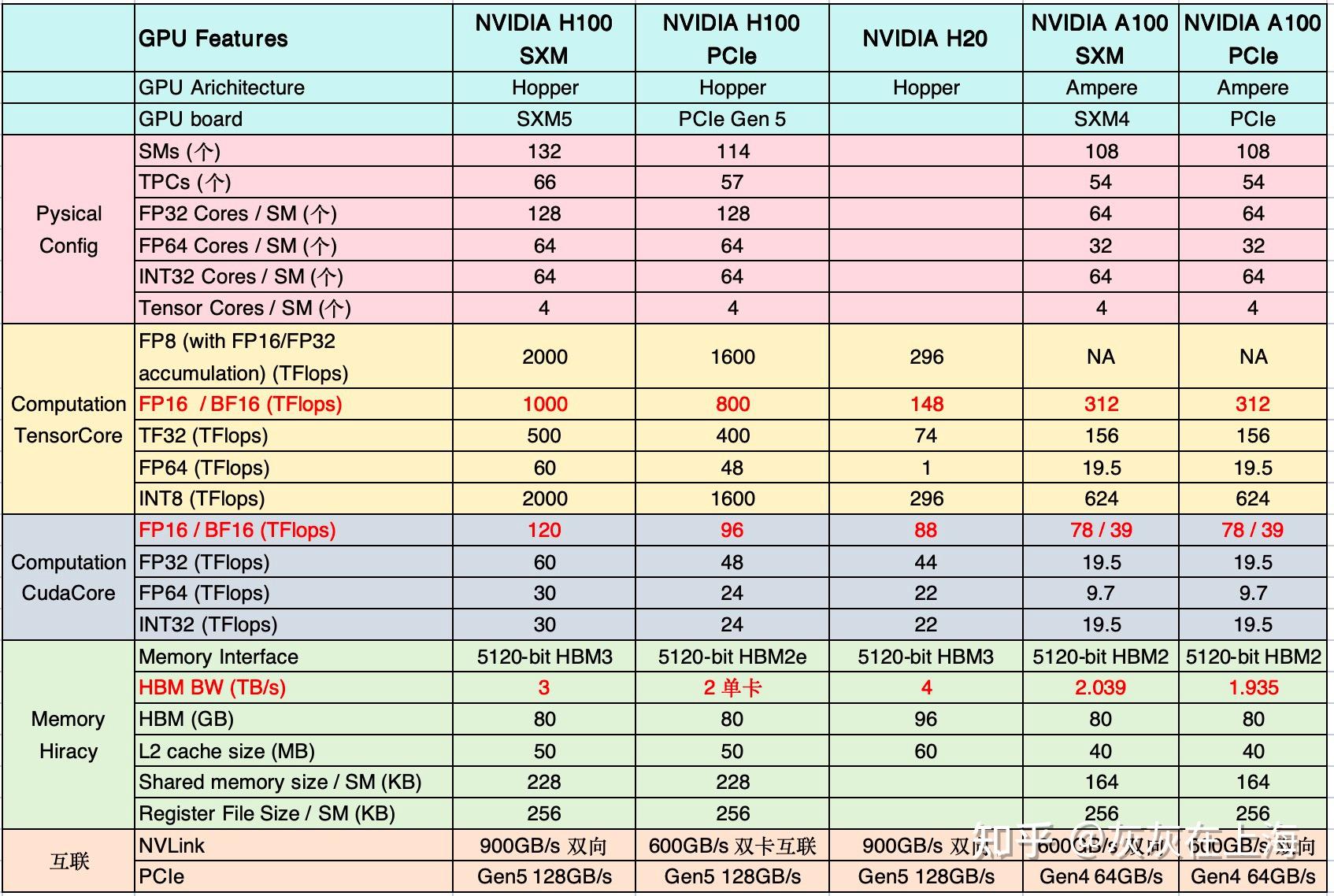 Nvidia GPU 显卡配置汇总 - 知乎