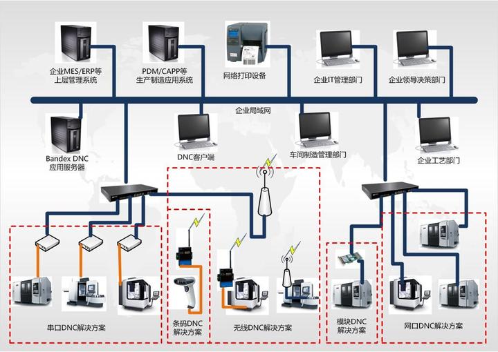 CNC扫条码传输程序CNC扫码传输刀补CNC联网DNC联网软件NC文件传输 - 知乎