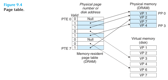 csapp L21 - 虚拟内存：基础 - 知乎