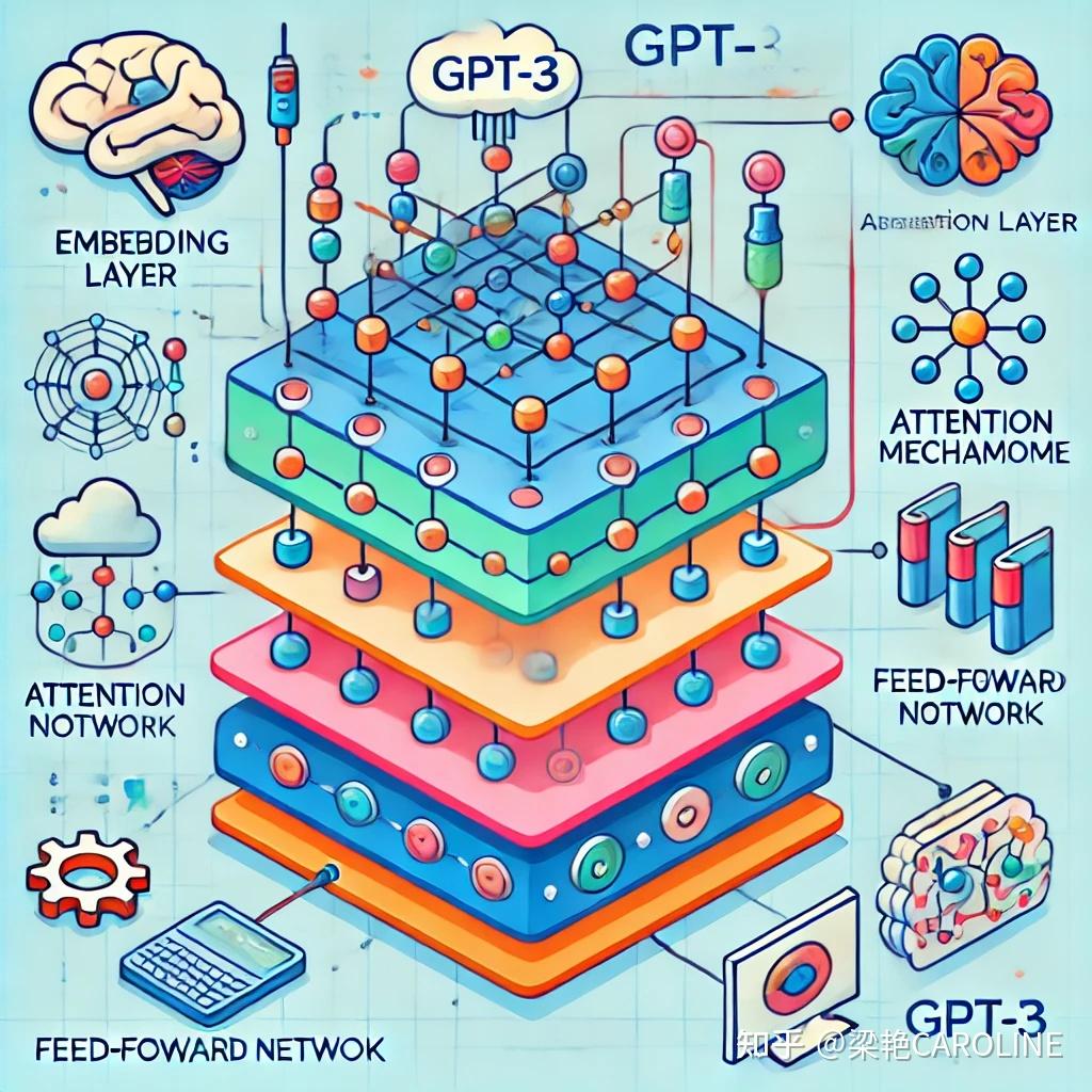 GPT3 的1750亿参数是怎么算出来的 - 知乎