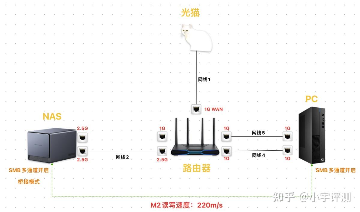 绿联NAS双2.5G大更新！DX4600无需聚合交换机实现速度超级翻倍！ - 知乎