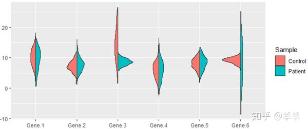 R语言作图——Split violin plot - 知乎