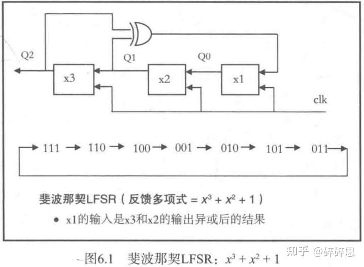 Verilog数字系统基础设计-LFSR - 知乎