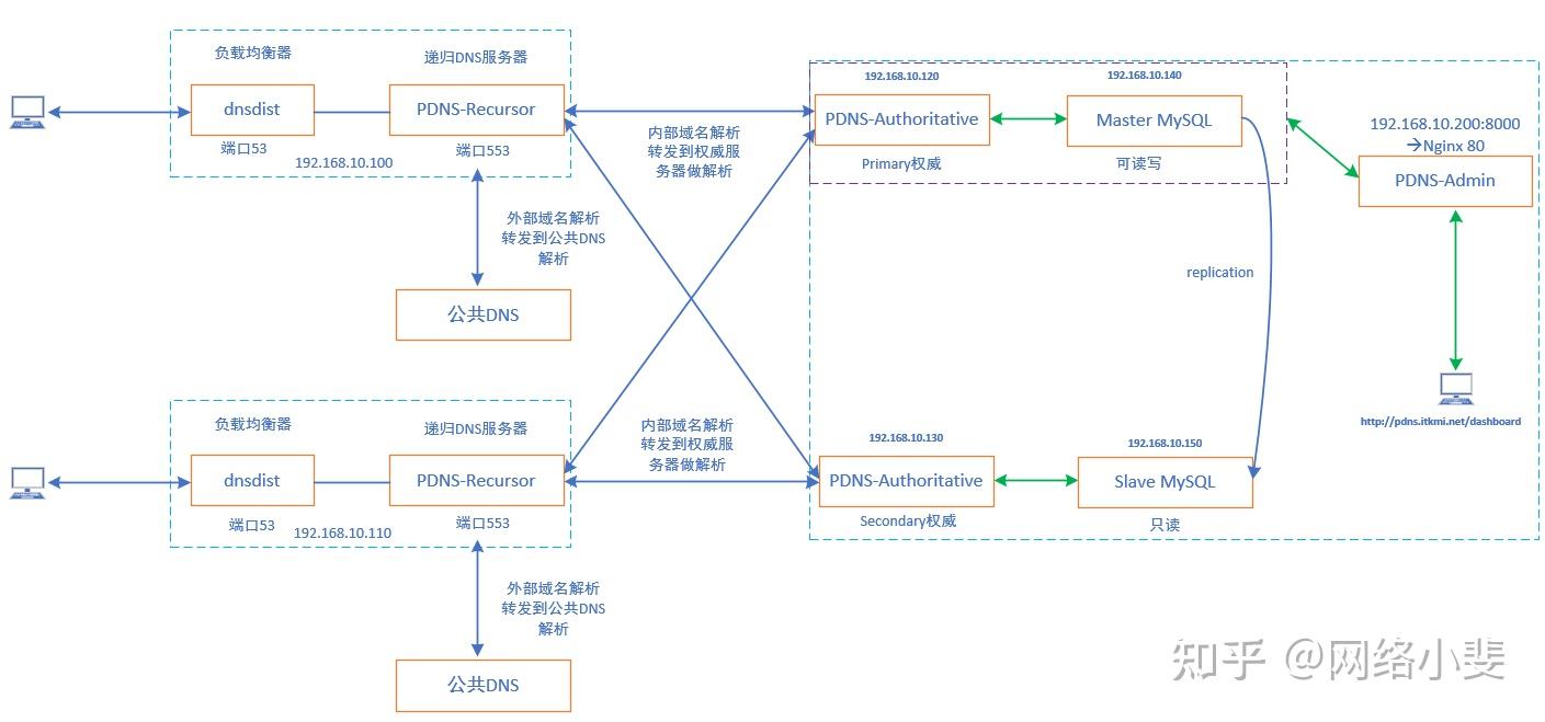 DNS基础解析(5) - 知乎