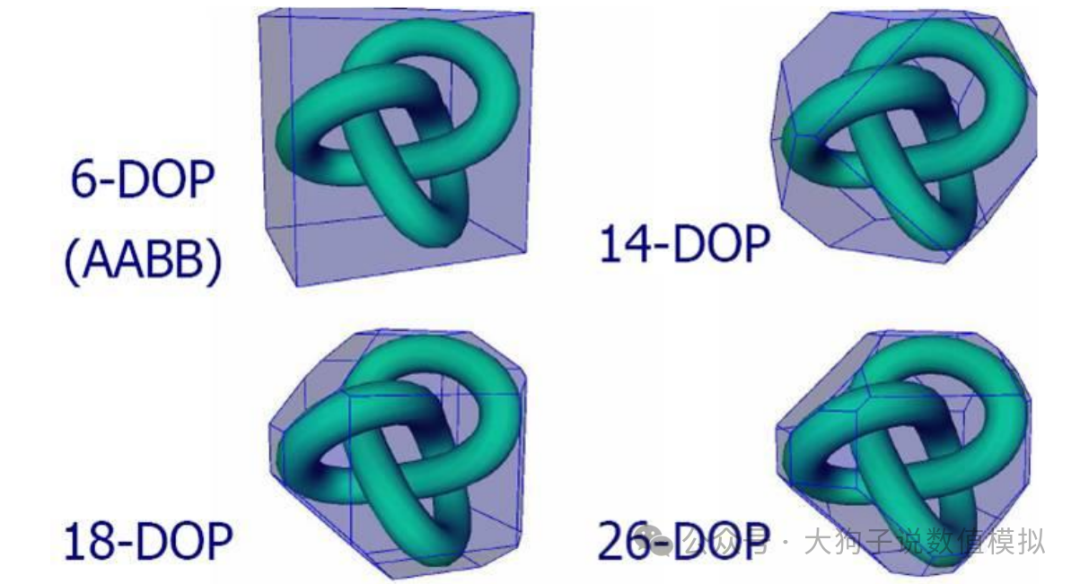有限元基础知识：接触计算中的包围盒子 - 知乎